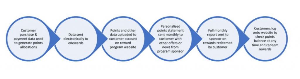 Loyalty Program - Business to Business and Consumer - eRewards